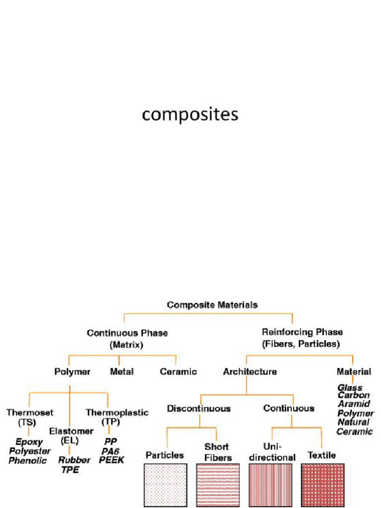 Composites Material | PDF