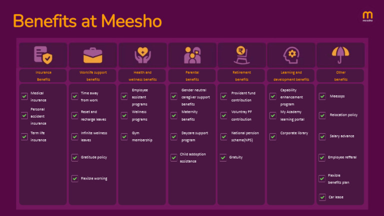 Benefits at Meesho Page | PDF
