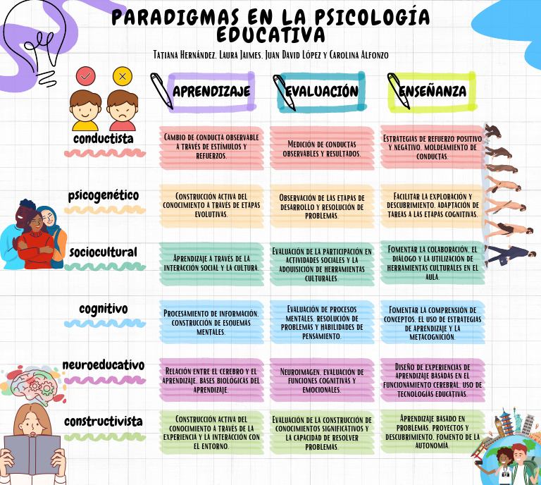 Cuadro Comparativo Paradigmas de La Psicología Educativa | PDF | Aprendizaje | Evaluación