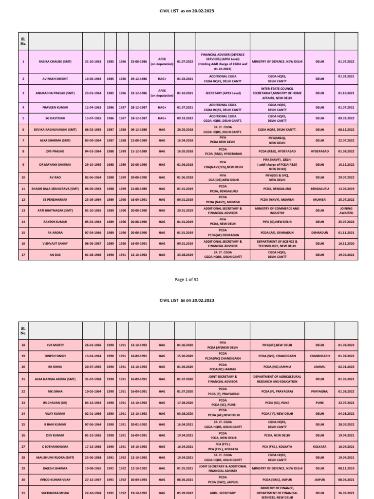 Civil List 2022 As On 20.02.2023 | PDF | Government Of India | Government