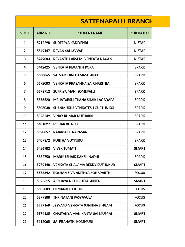 Sattenapalli Brnach DPT Data | PDF