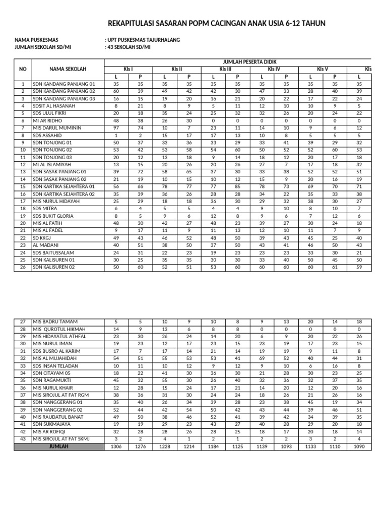 Data Siswa Sasaran Program Kecacingan Pusk Tajurhalang | PDF
