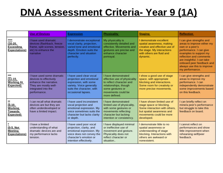 Year 9 DNA Assessment Criteria | PDF | Cognitive Science | Cognition
