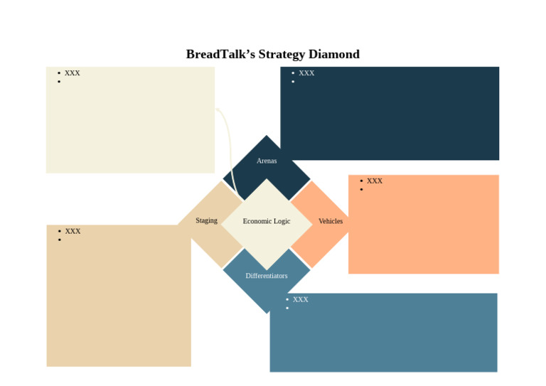 BreadTalk's Strategy Diamond Overview | PDF