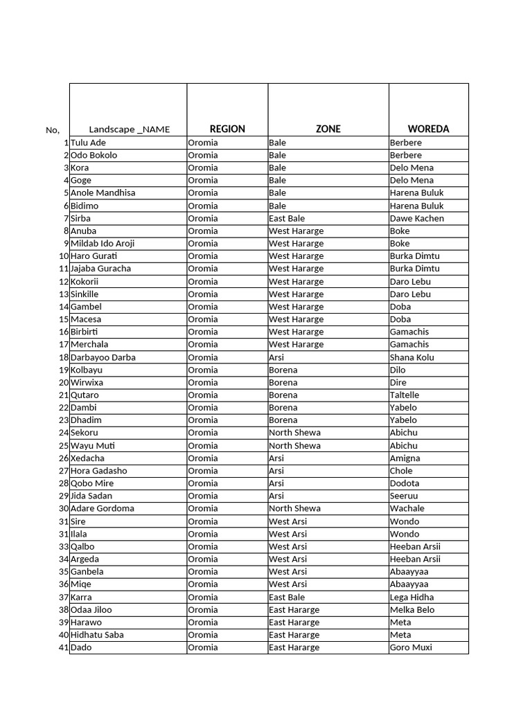 PACT Woredas FTC Information | PDF | Earth Sciences