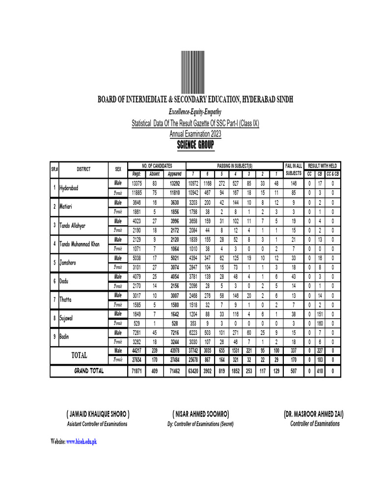SSC Part-I Exam Results 2023 | PDF | Student Assessment And Evaluation ...