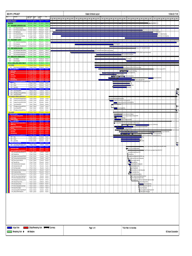 Project Activity Timeline and Milestones | PDF | Secondary Sector Of ...