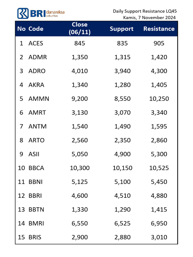 Daily Support Resistance LQ45-2 | PDF | Technology & Engineering