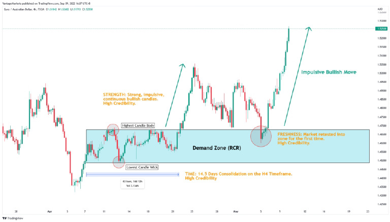 Forex Demand and Supply Blueprint | PDF