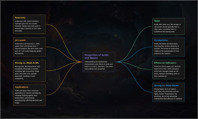 Mindmap Mind Map For Properties of Acids and Bases | PDF