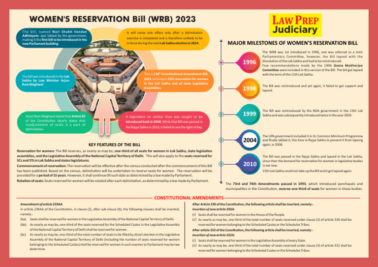 Women's Reservation Bill Explained | PDF | Governance | Politics Of India