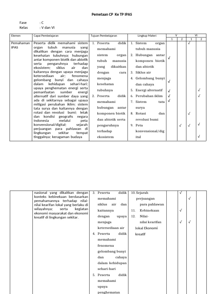 Pemetaan CP - TP IPAS FASE C | PDF