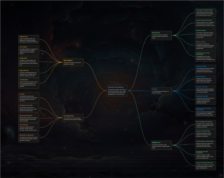 Mindmap Mind Map of The October Revolution | PDF