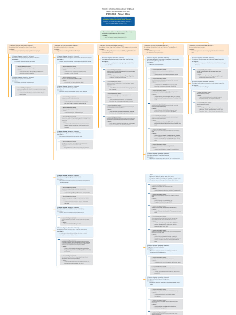 Pohon Kinerja Dan Cascading Tahun 2024 Dinas Ketahanan Pangan Kab. Bogor | PDF