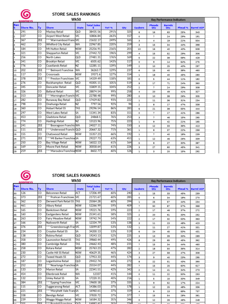 STM Performance Report Wk50 | PDF | Merchandising | Strategic Management