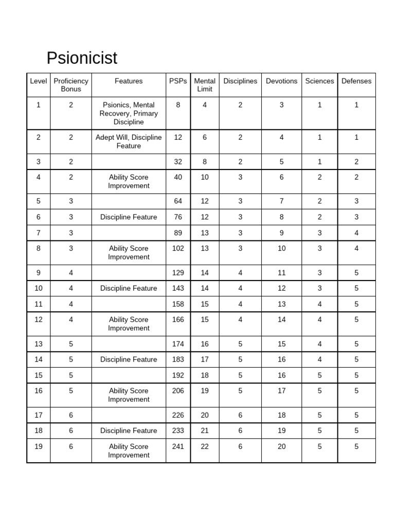 Psionicist by Matt Colville | PDF