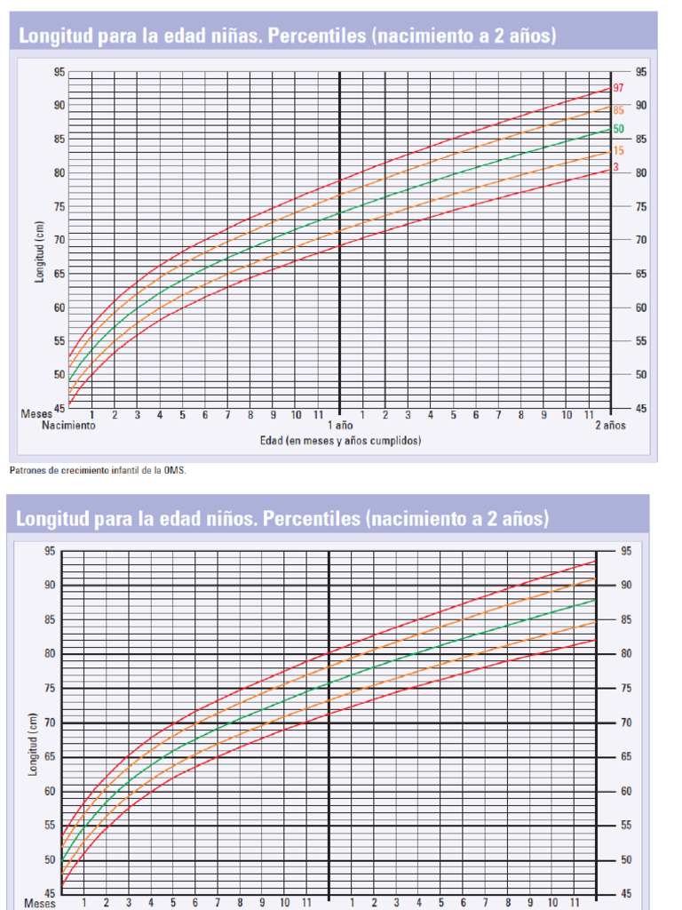 Curvas de Crecimiento Oms | PDF