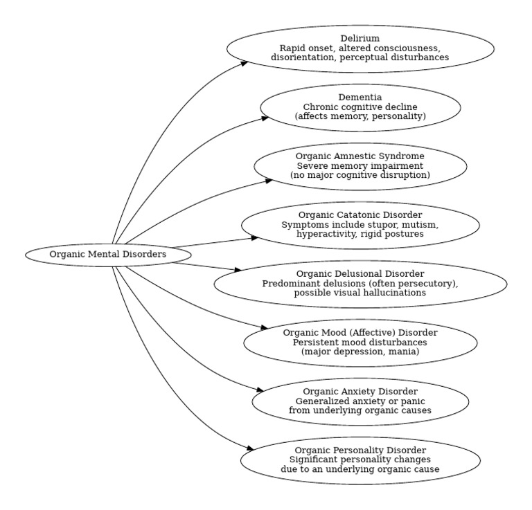 Organic Mental Disorders Horizontal Flowchart | PDF