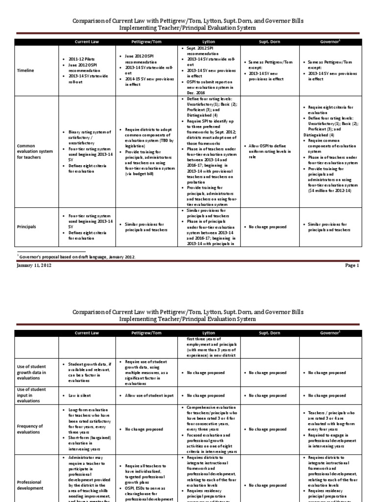 Comparison of Current-Pettigrew-Lytton-Gov-ospi Evaluation Proposals ...
