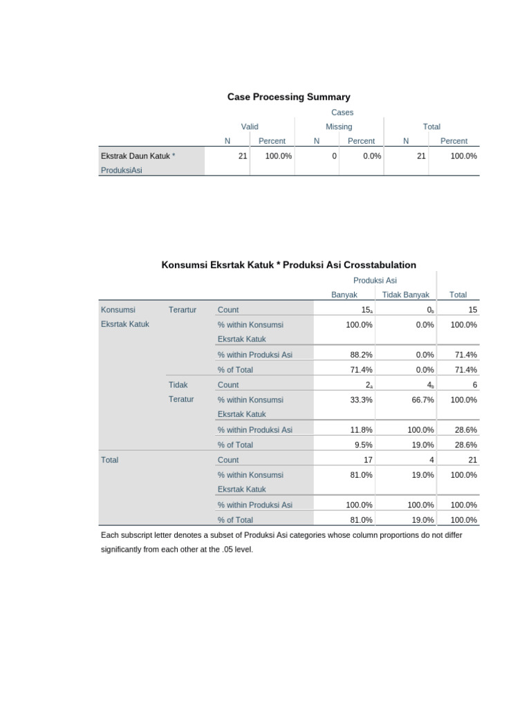 Case Processing | PDF | Chi Squared Test | Tests