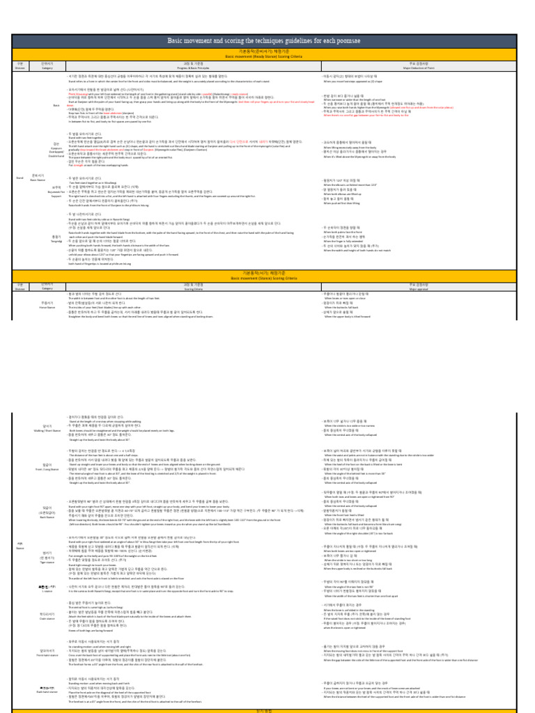 Poomsae Scoring Criteria and Guidelines 2024-06-25 | PDF