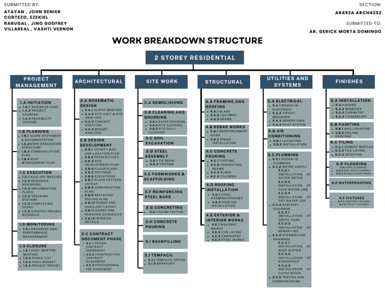 WBS and Activity List | PDF | Building Technology | Building Materials