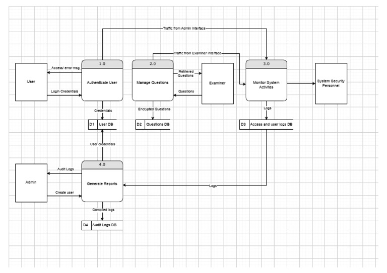 DFD for User Authentication System | PDF