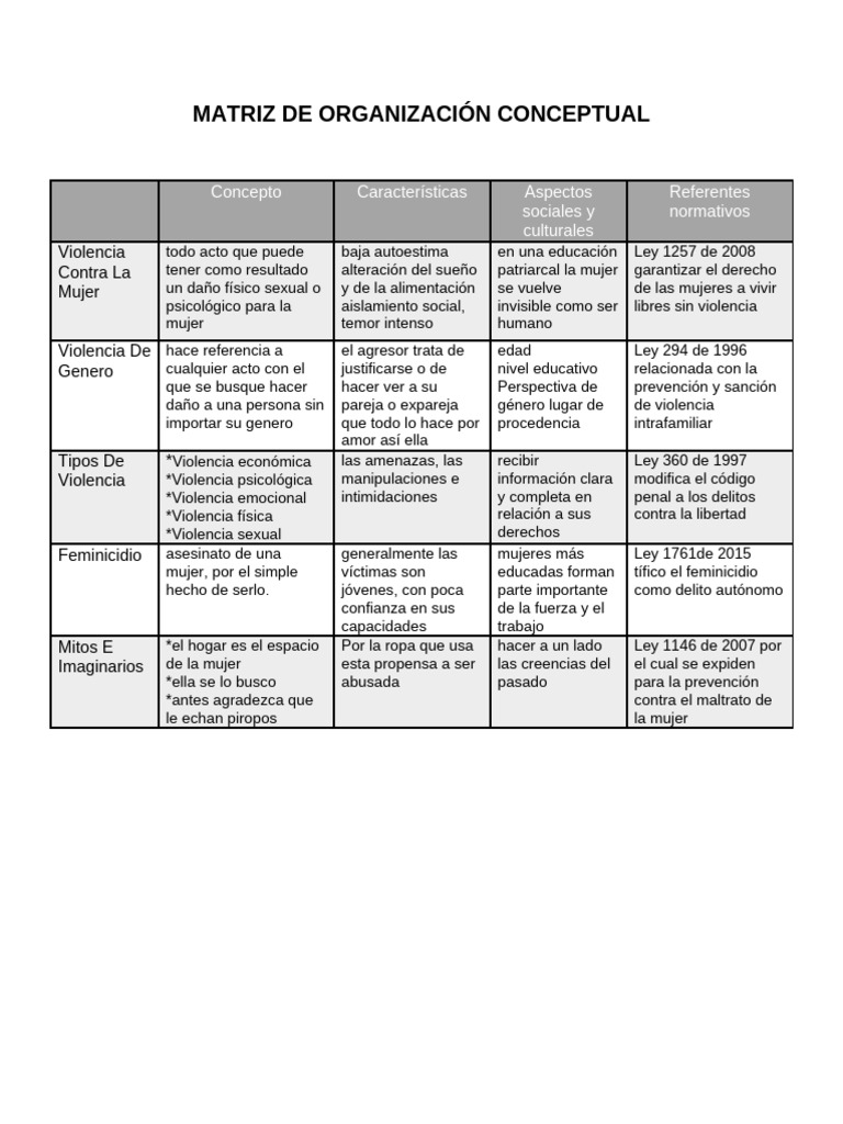 Matriz de Organización Conceptual | PDF | La violencia contra las ...