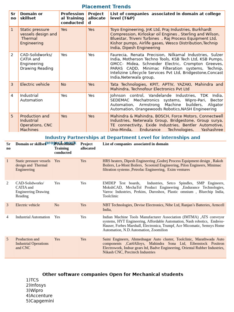 Placement Trends in Engineering Domains | PDF | Engineering