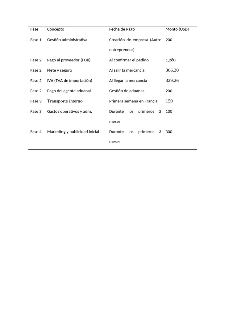 Cuadro de Inversion Proyecto | PDF