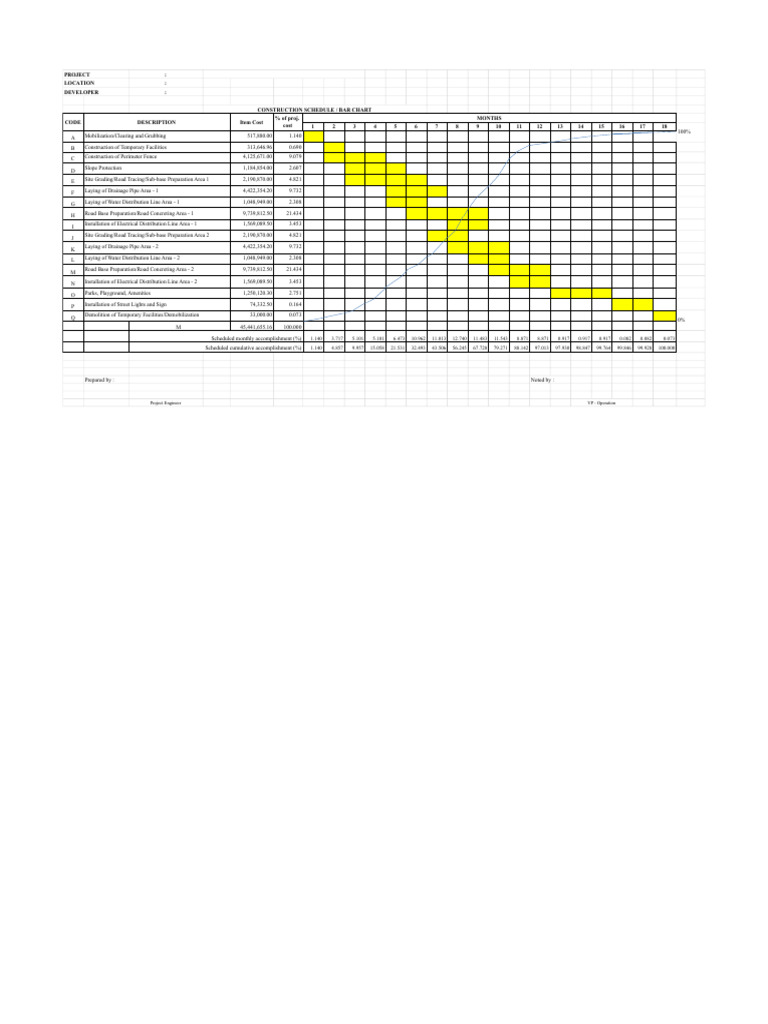 Sample Gantt Chart With S Curve | PDF