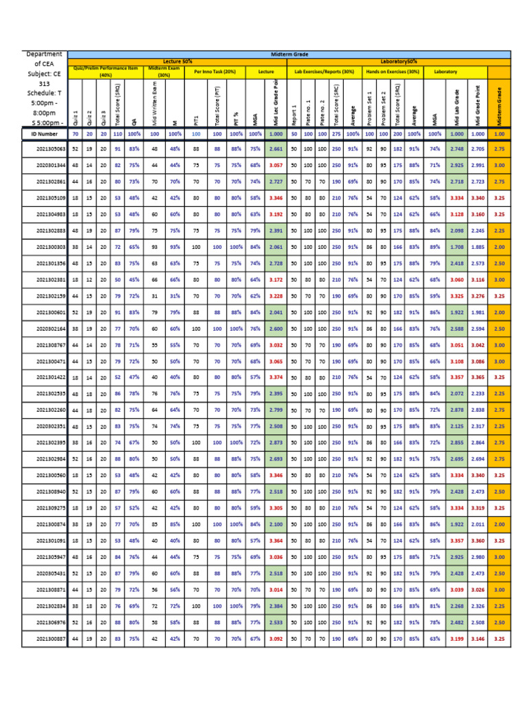 Midterm Exam Scores and Grades Report | PDF | Tests | Educational ...