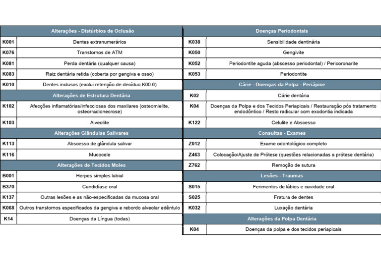 Tabela de CID | PDF | Dente humano | Medicina Clínica