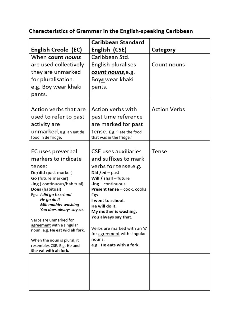 Notes to print | PDF | Grammatical Tense | Verb