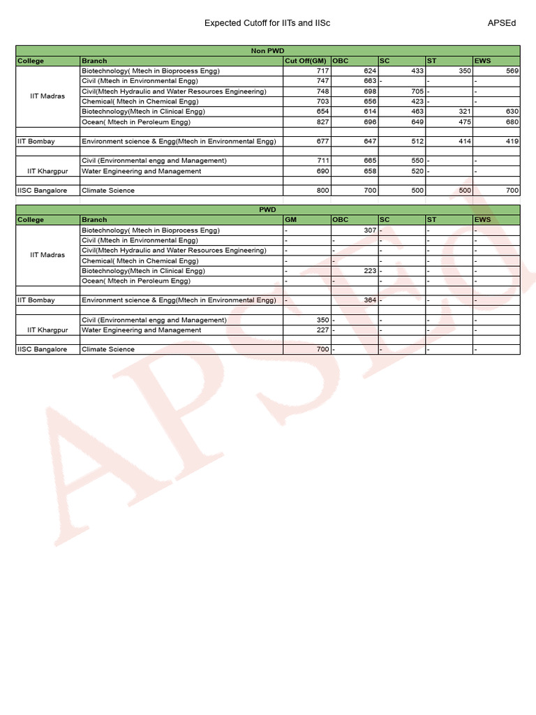 Expected Cutoffs For IITs NITs Curated by APSEd For GATE Environmental Science | PDF