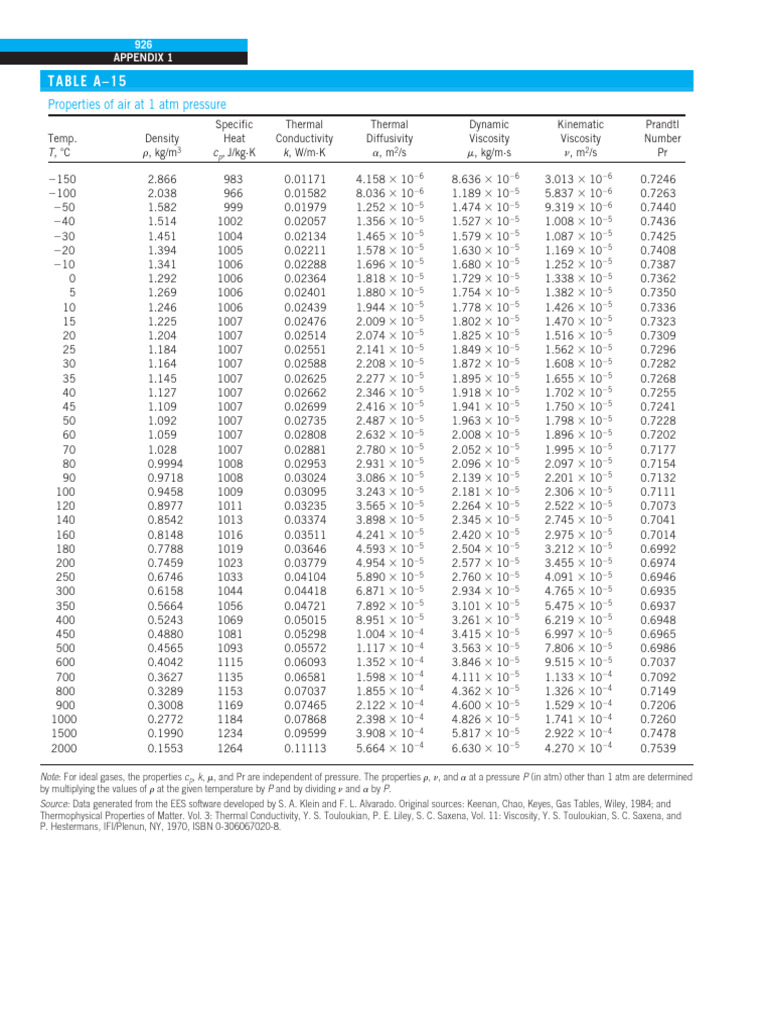 Tables -Part 1 | PDF | Viscosity | Liquids Tables -Part 1 | PDF | Viscosity | Liquids