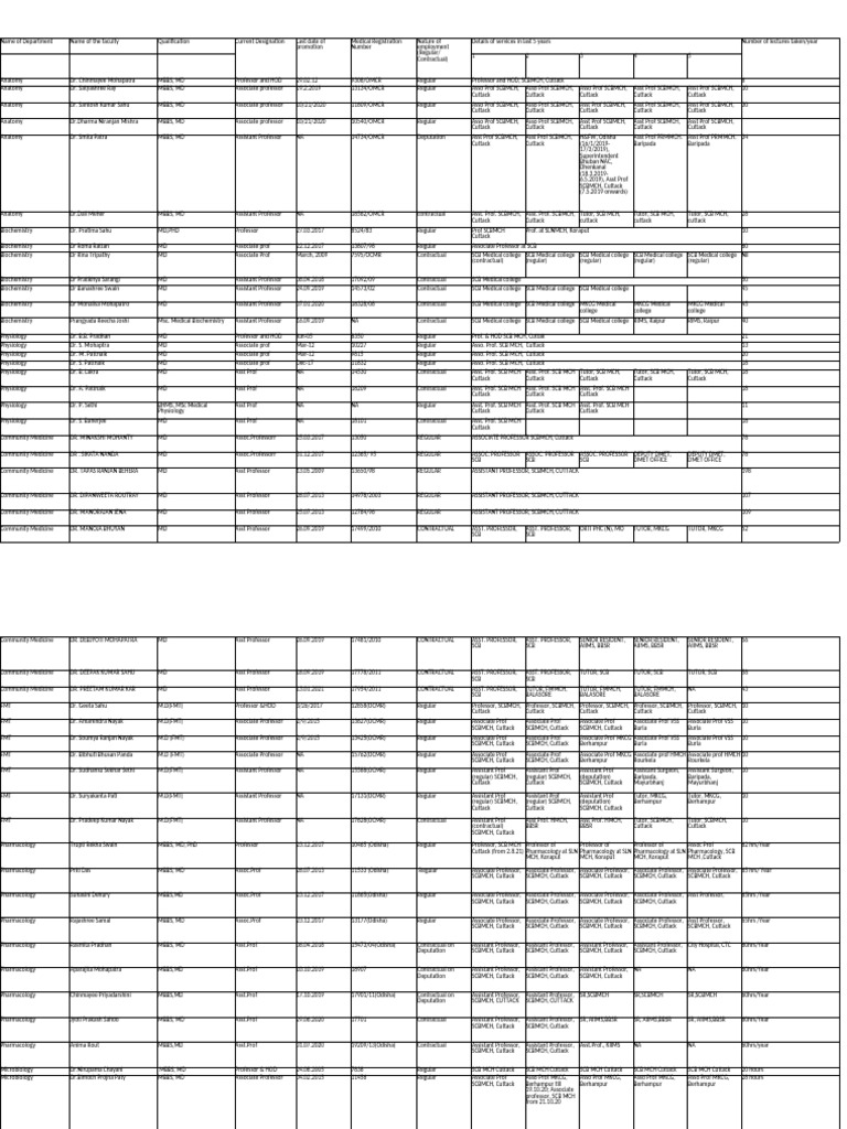 SCB Medical College Faculty Directory | PDF | Doctor Of Medicine | Medicine