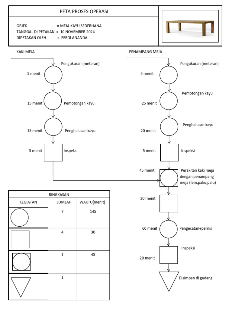 Peta Proses Operasi Ferdi Ananda 231010023 | PDF