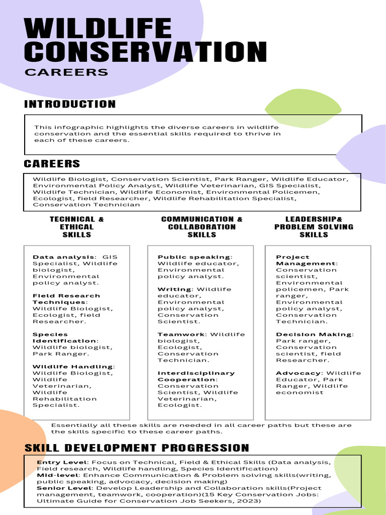 Wildlife Conservation Careers | PDF | Policy Analysis