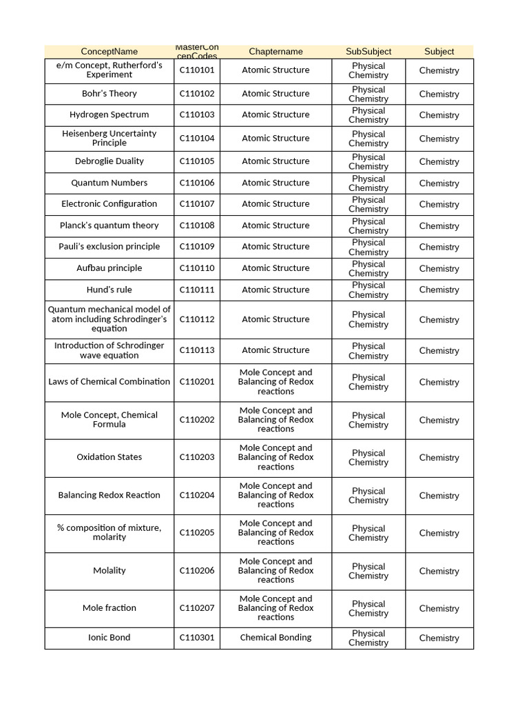 Master Codes (Class 9th To 12th) | PDF | Electrochemistry | Chemistry