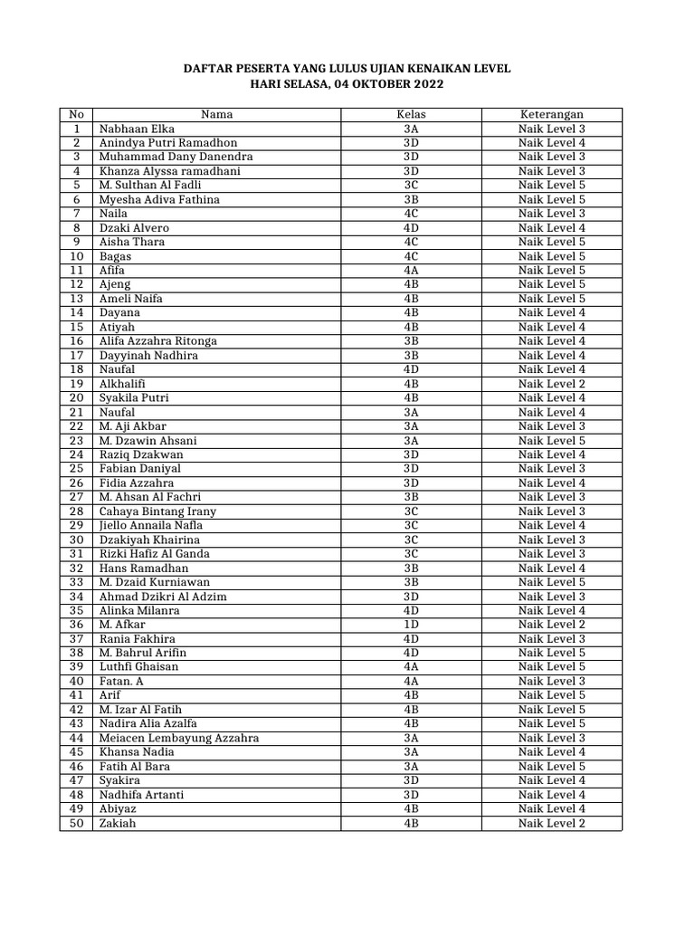 Daftar Lulus Ujian Kenaikan Level | PDF