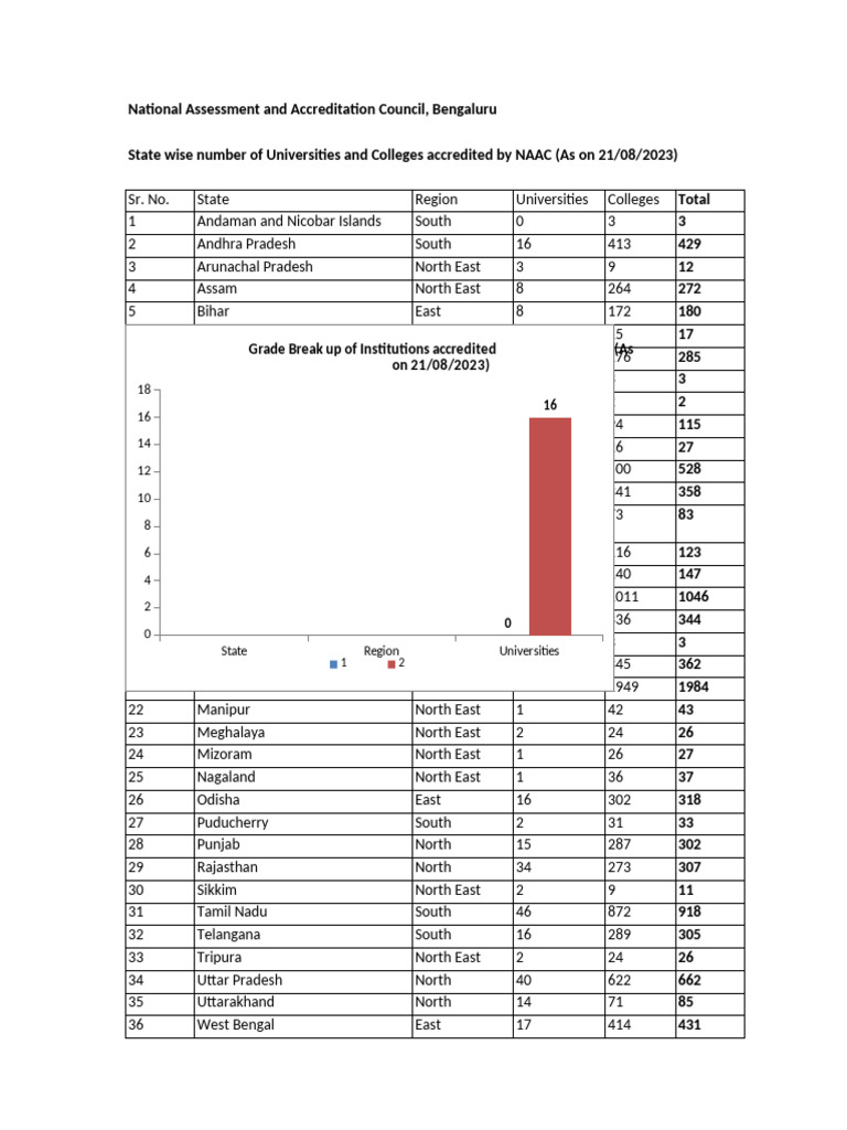 Grade Break Up As On 2023 2024 | PDF