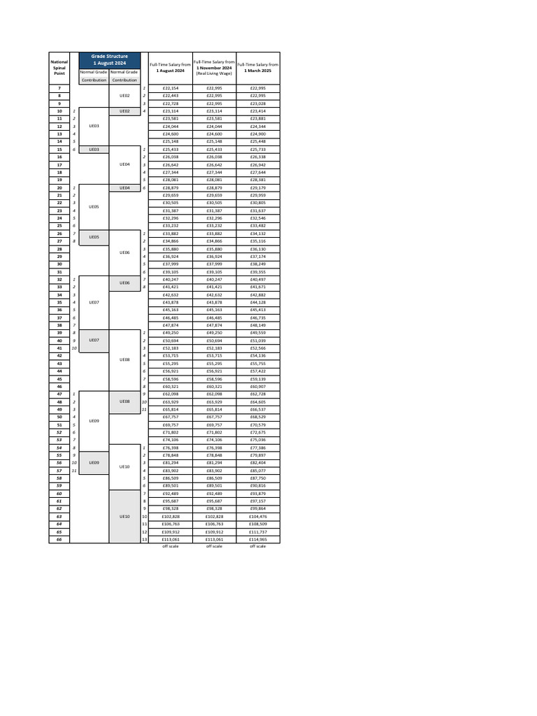 UCL Salary Scales 2024/25 Overview | PDF | Employment Compensation ...