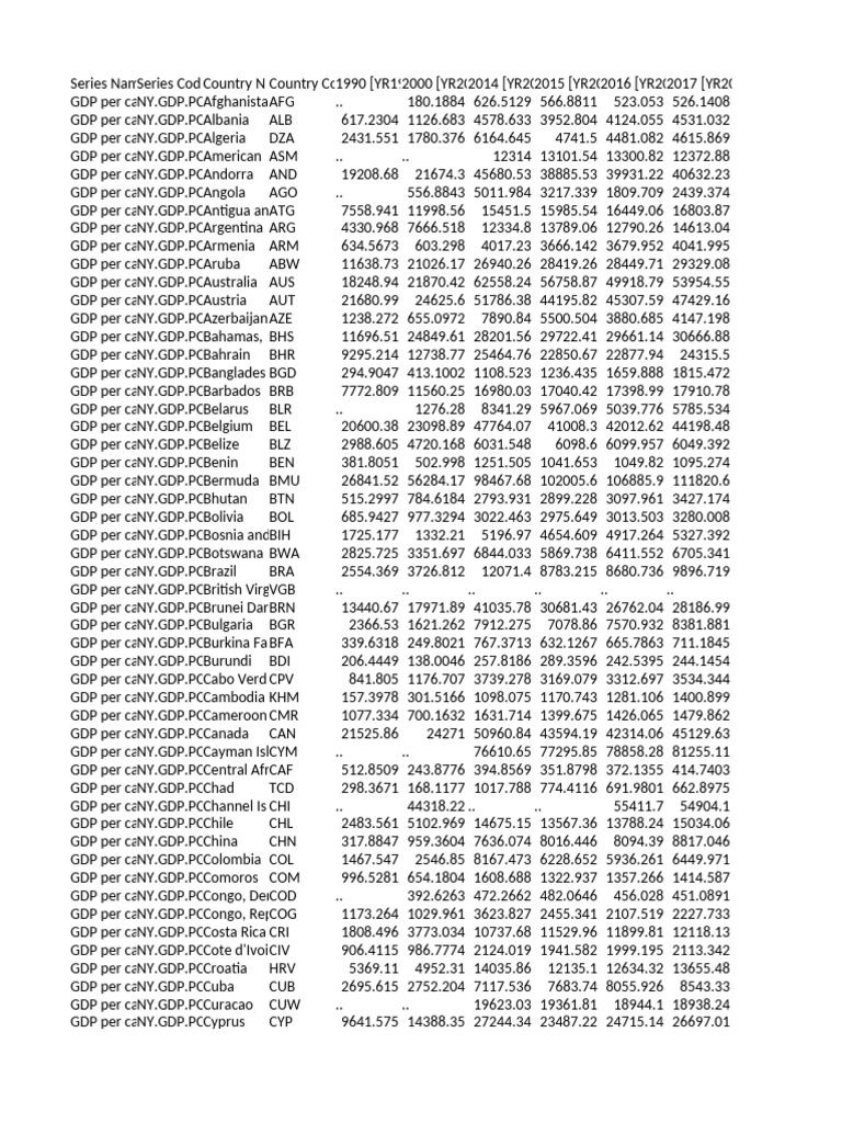 P Data Extract From World Development Indicators | PDF