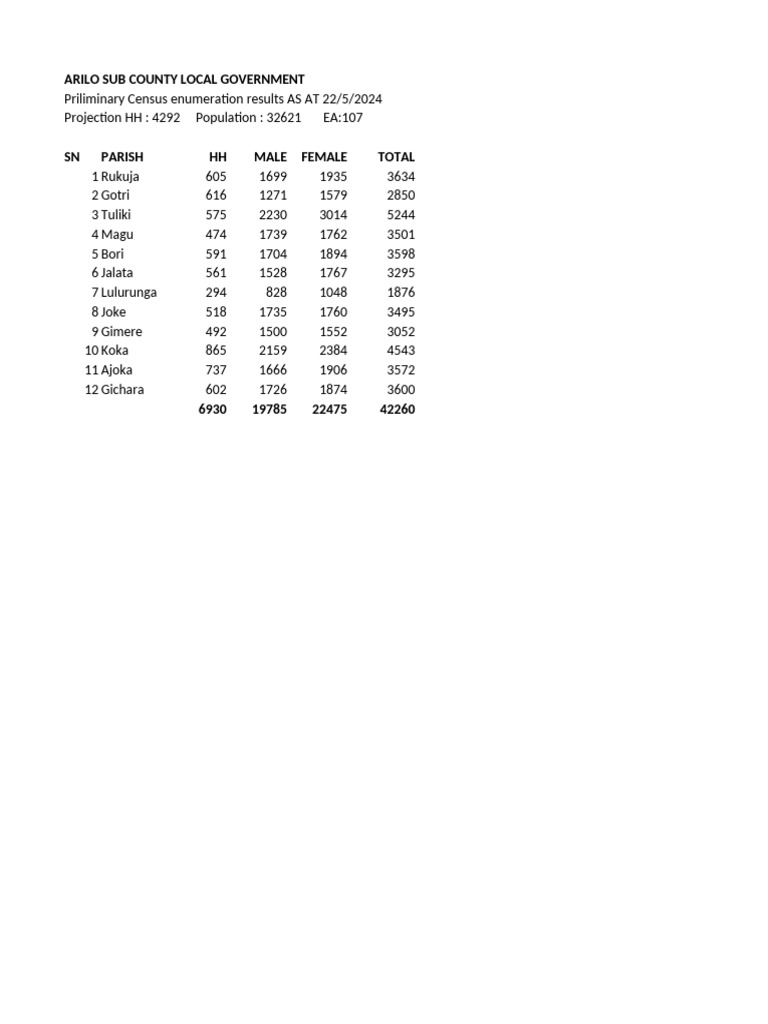 ARILO Final Census Results | PDF