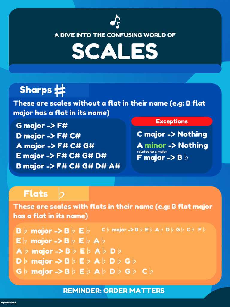 Music Scales: Sharps and Flats Guide | PDF