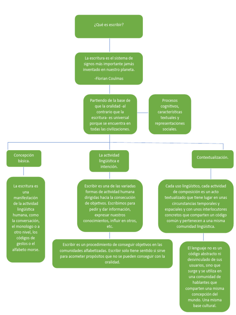 Organizador Gráfico de Construir La Escritura (Alumno Carlos Jose ...