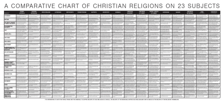 Comparative Chart of Christian Doctrines | PDF | Baptism | Jesus