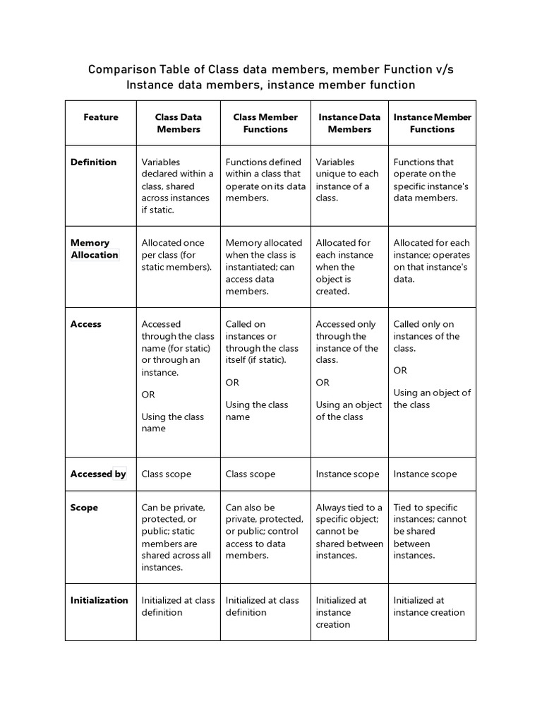 Comparison Class And Instance Data Members Member Function Pdf Class Computer Programming