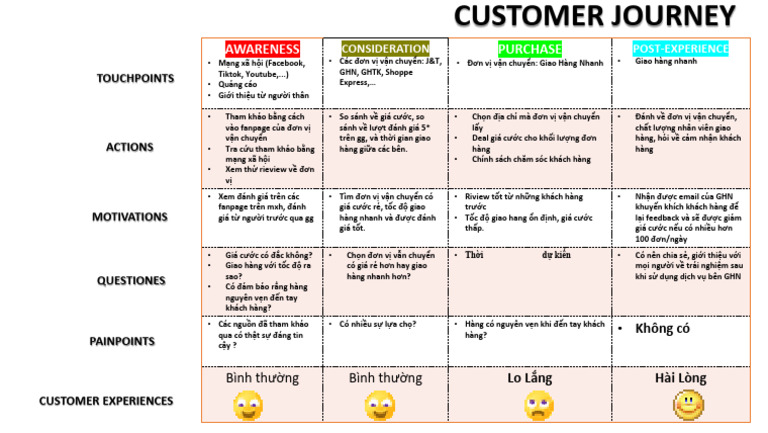 Câu 1.2 - Customer Journey Map | PDF